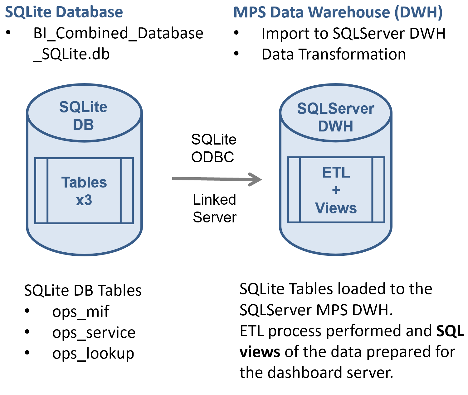 Intuitive for MPS - Data Warehouse Load Process
