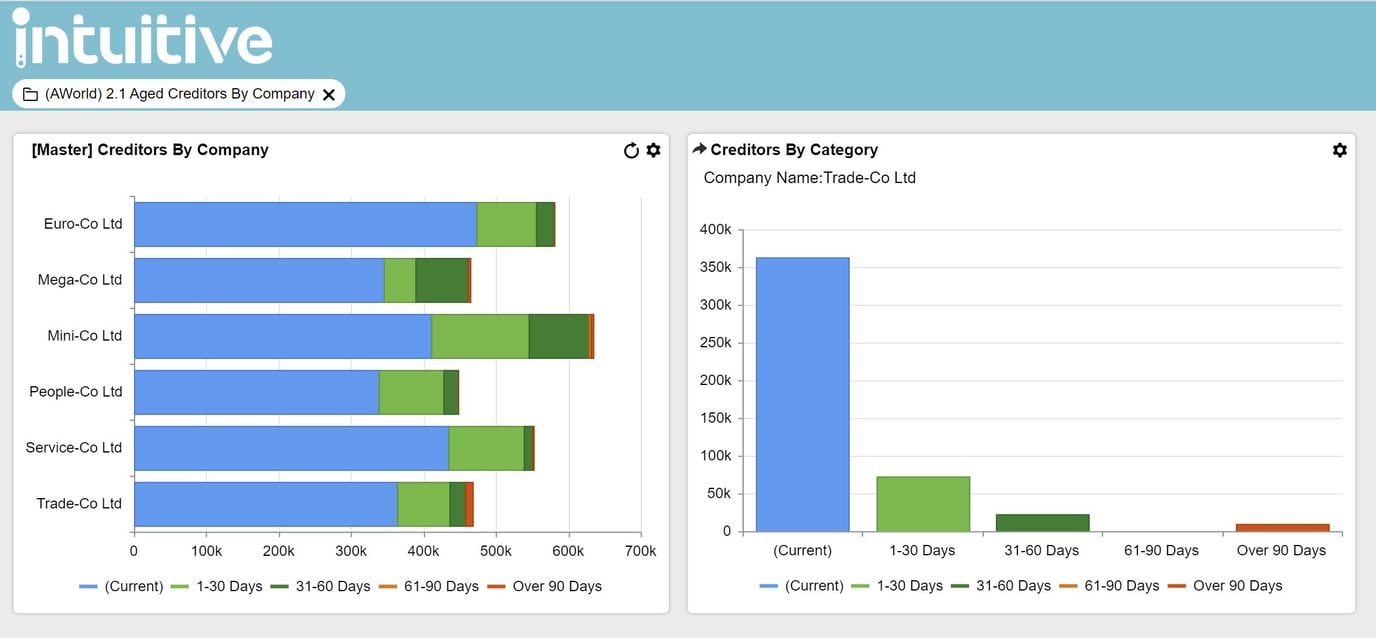 Viewing a Master-Detail dashboard