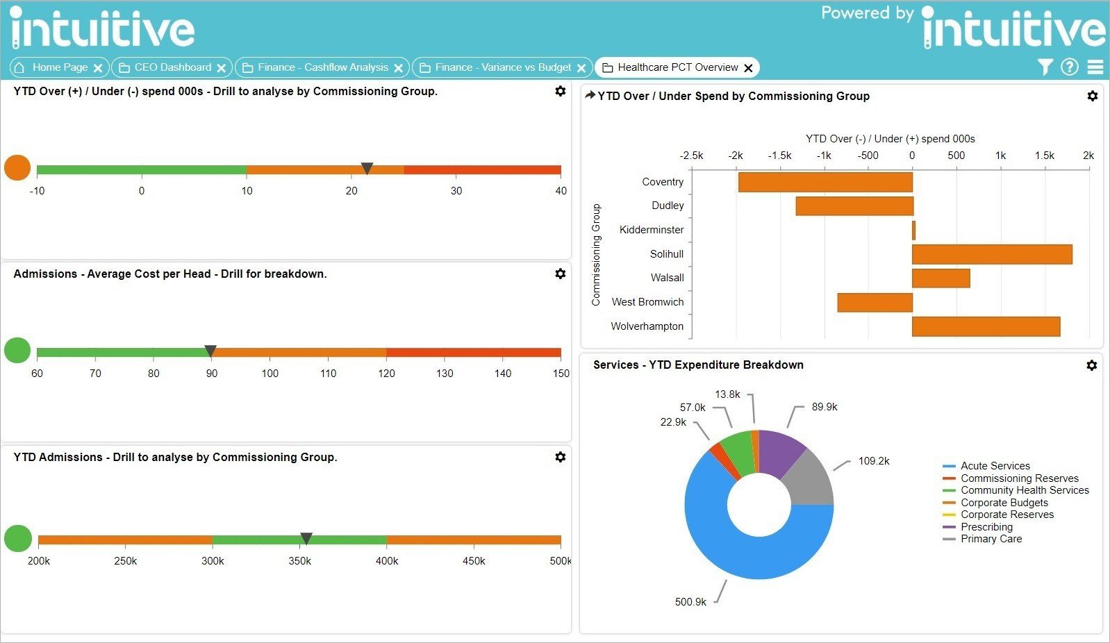 Introduction to Intuitive Dashboards