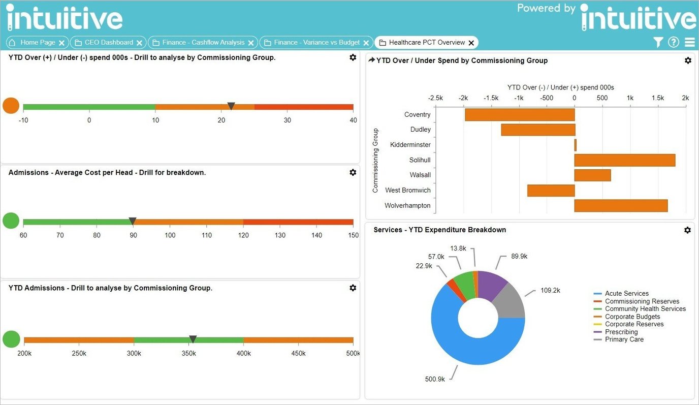 Introduction to Intuitive Dashboards Introduction to Intuitive Dashboards