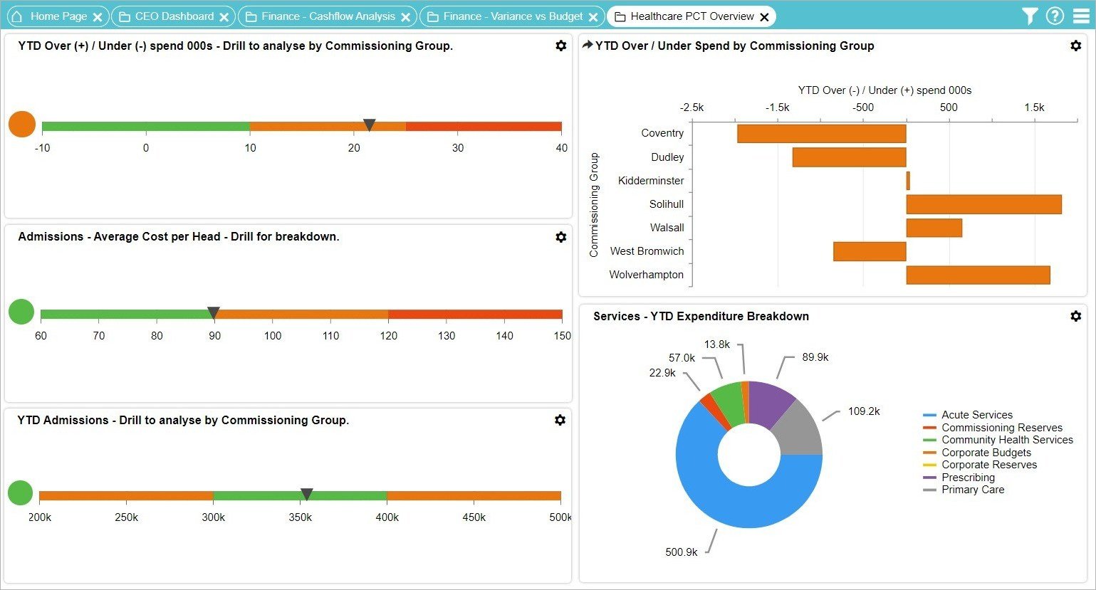 Understanding dashboards and components