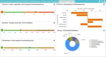 Understanding dashboards and components